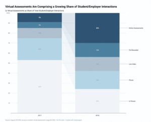 What is campus recruitment?