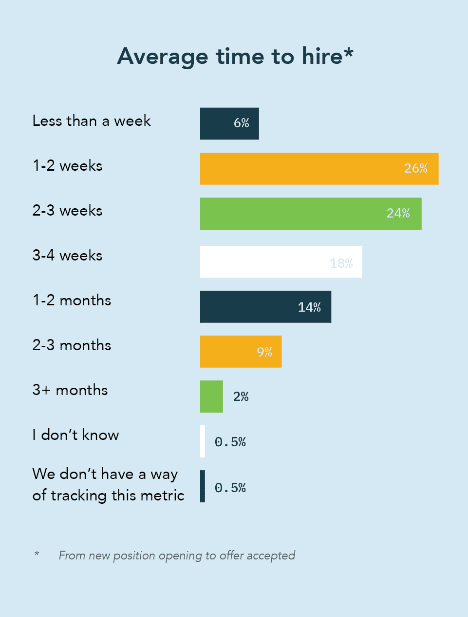 2020 Interview Scheduling Statistics and Trends: A Recruiter Survey