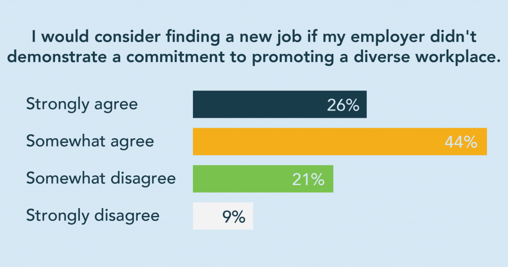 Diversity in the Workplace Statistics: 2019 Job Seeker Survey