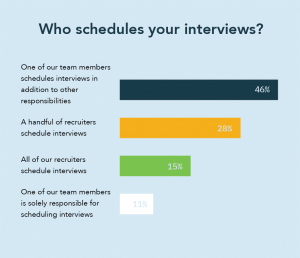 2020 Interview Scheduling Statistics and Trends: A Recruiter Survey