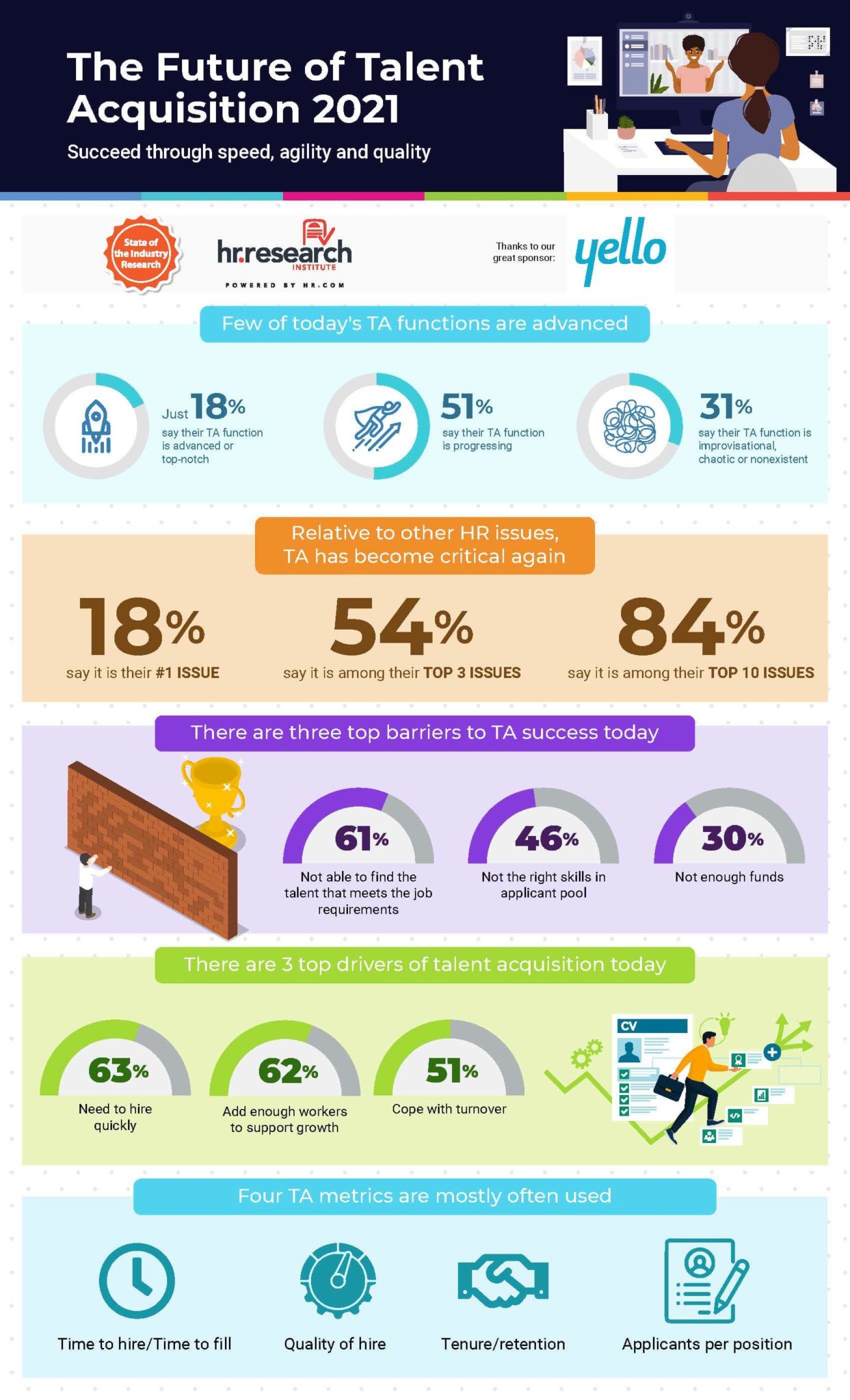 Infographic: Future of Talent Acquisition 2021 - Yello